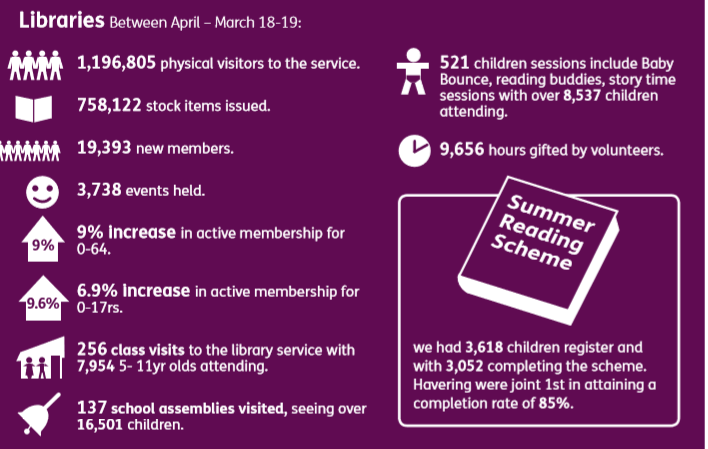 Here’s why the consultation(1) on Havering’s library service is a farce ...